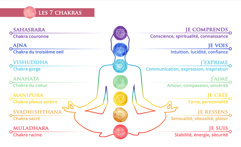 Chakra Racine | Symptômes & Techniques [Guide Complet]