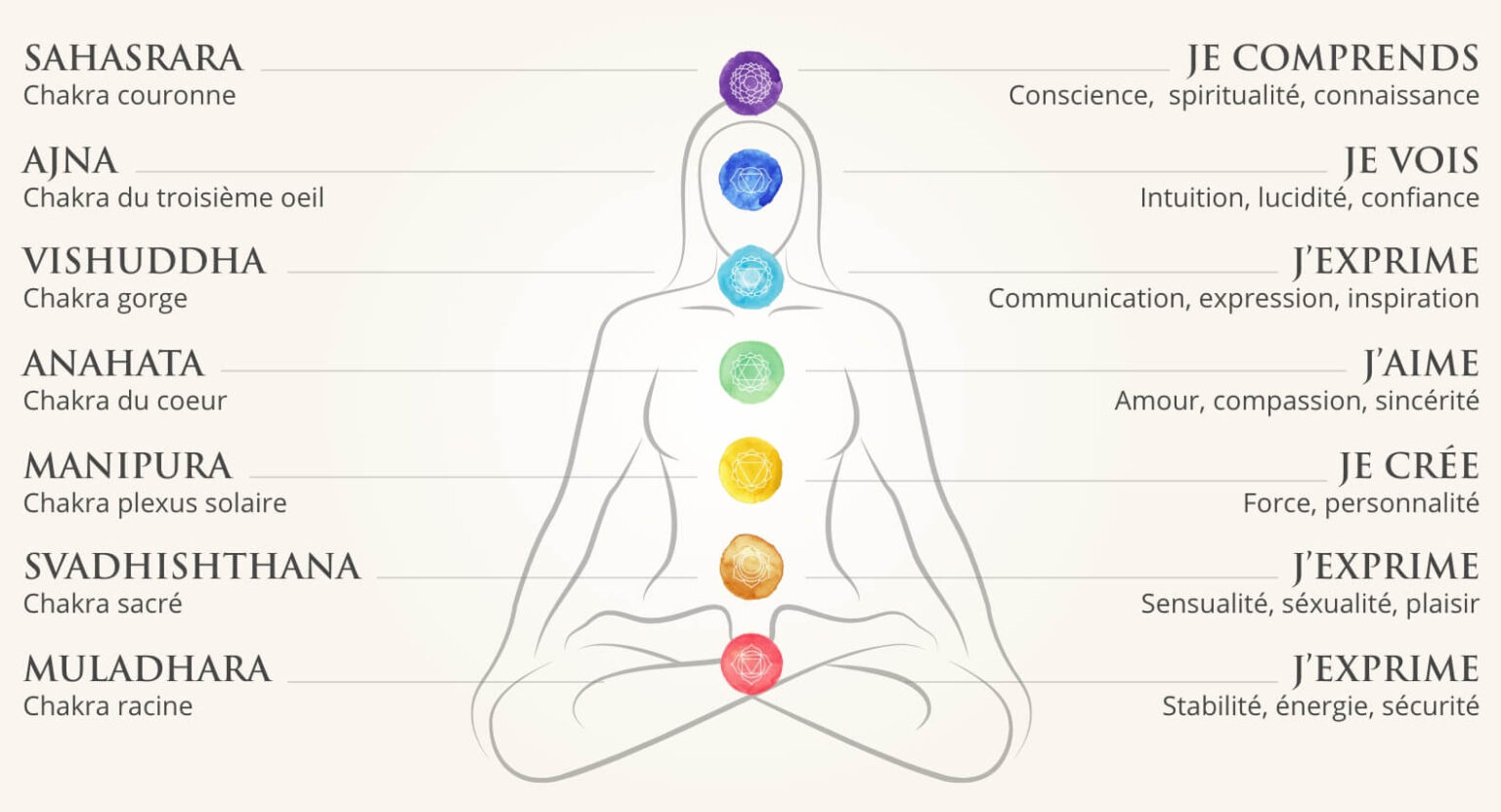 Chakra Couronne : Signification et Techniques pour l'Harmoniser